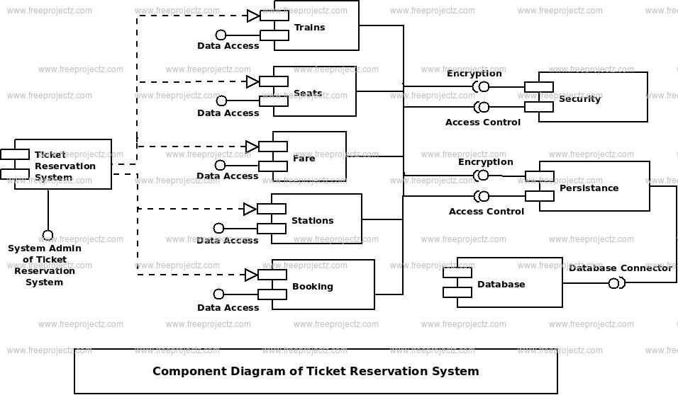 Ticket Reservation System Uml Diagram Freeprojectz